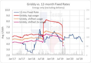 Griddy Review - Texas Power Guide